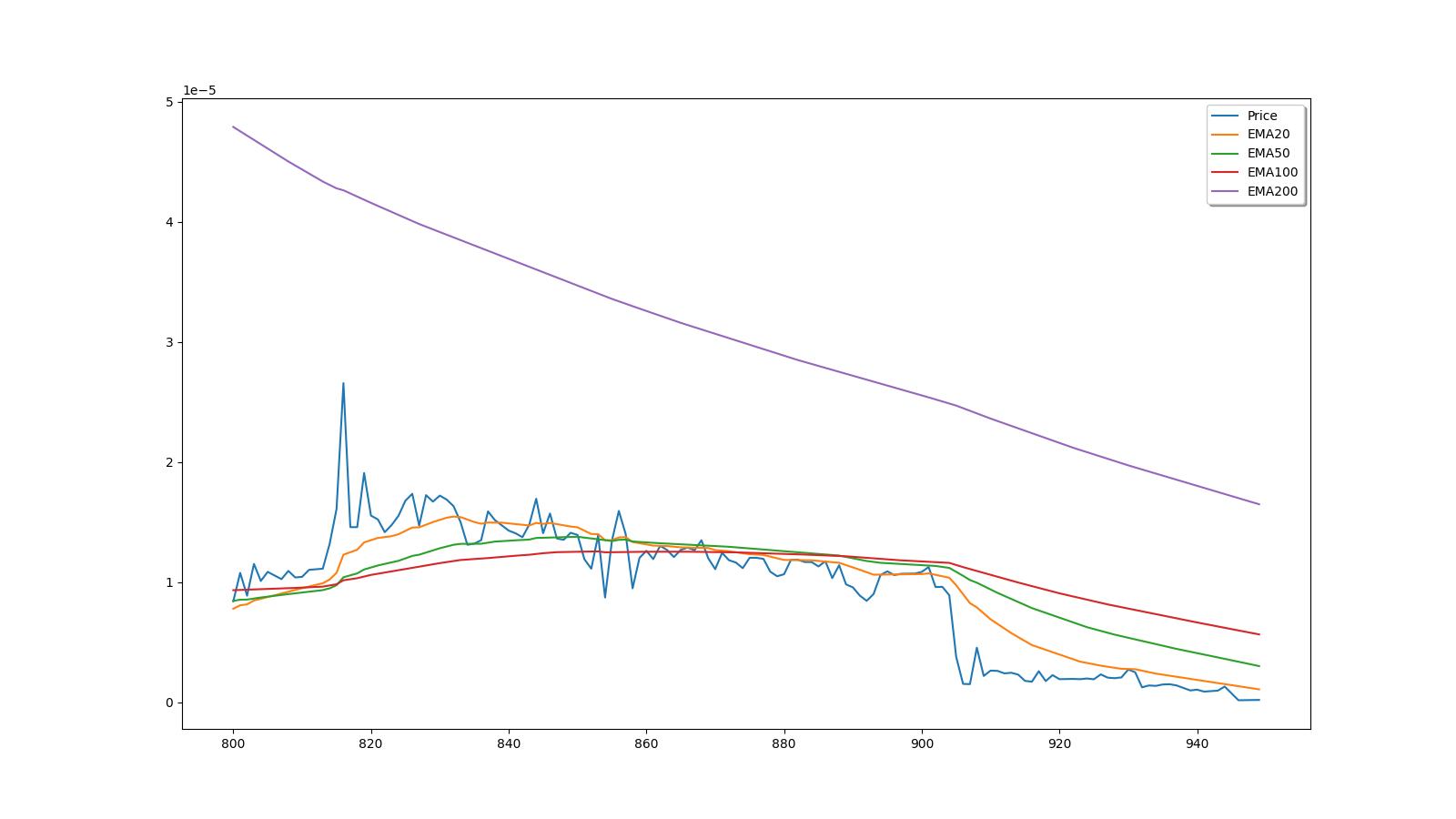Abyss World Exponential Moving Averages