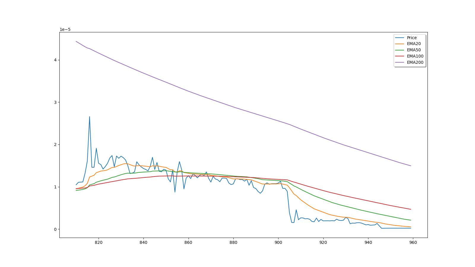 Abyss World Exponential Moving Averages