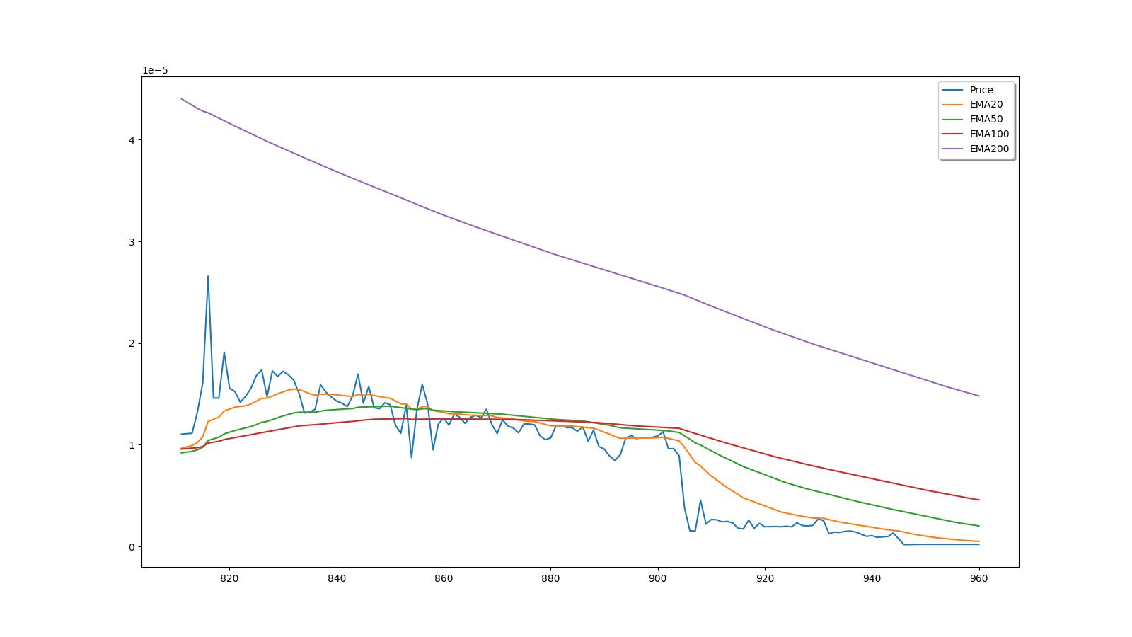 Abyss World Exponential Moving Averages