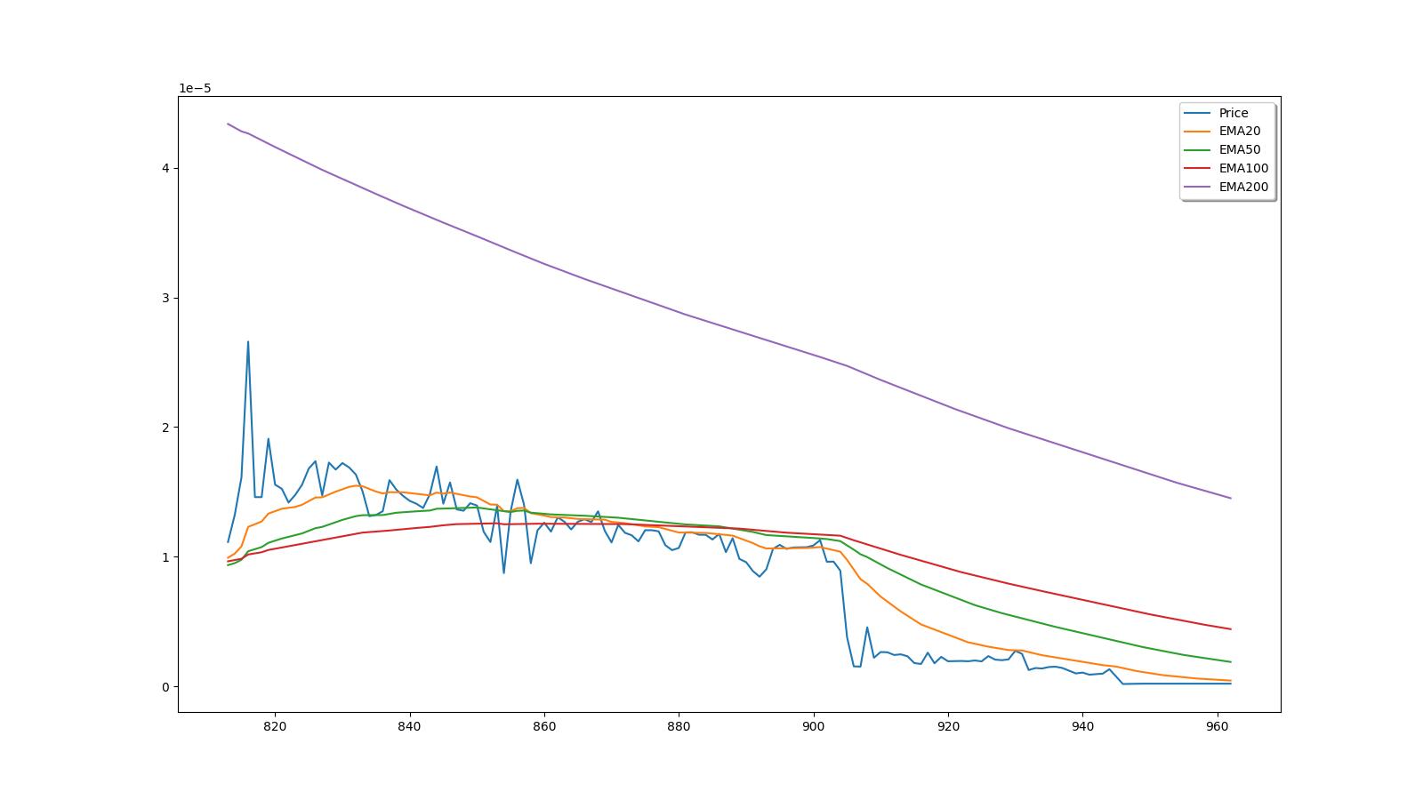 Abyss World Exponential Moving Averages