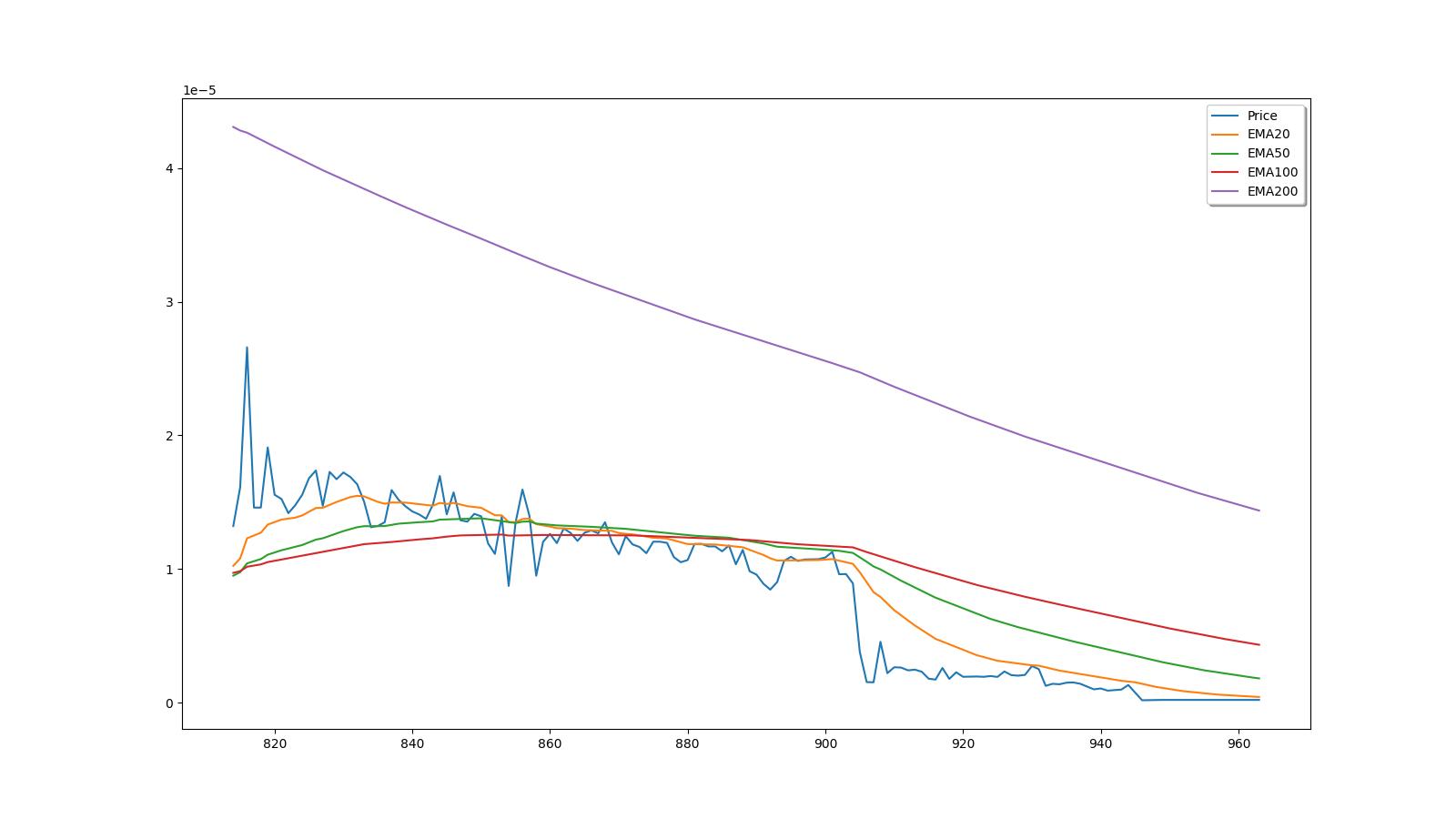 Abyss World Exponential Moving Averages
