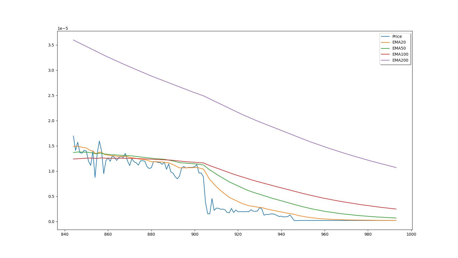 Abyss World Exponential Moving Averages