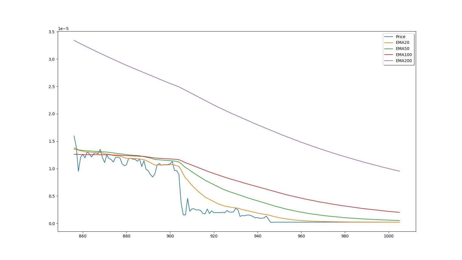 Abyss World Exponential Moving Averages