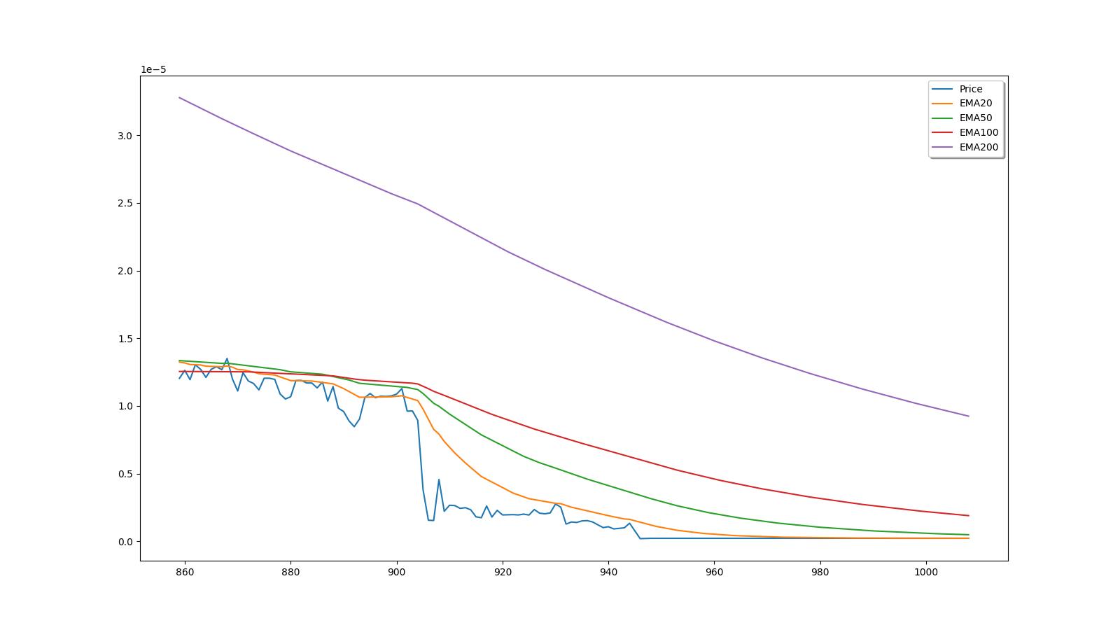 Abyss World Exponential Moving Averages