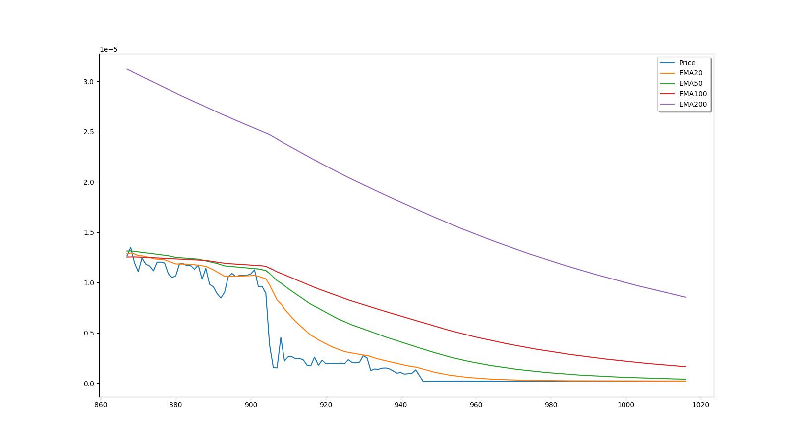 Abyss World Exponential Moving Averages