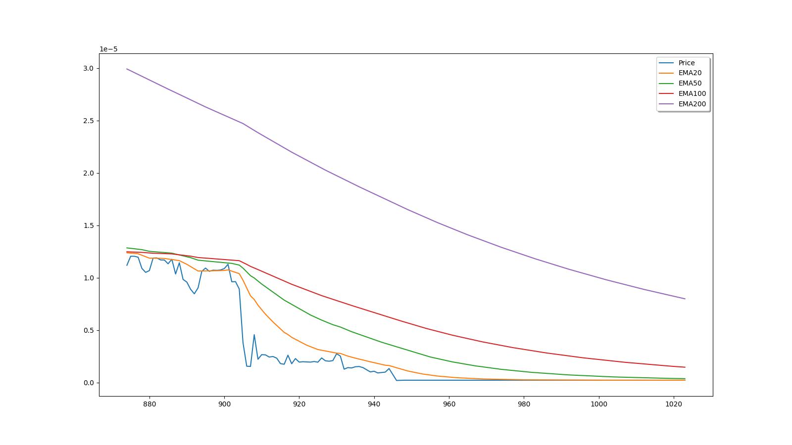 Abyss World Exponential Moving Averages