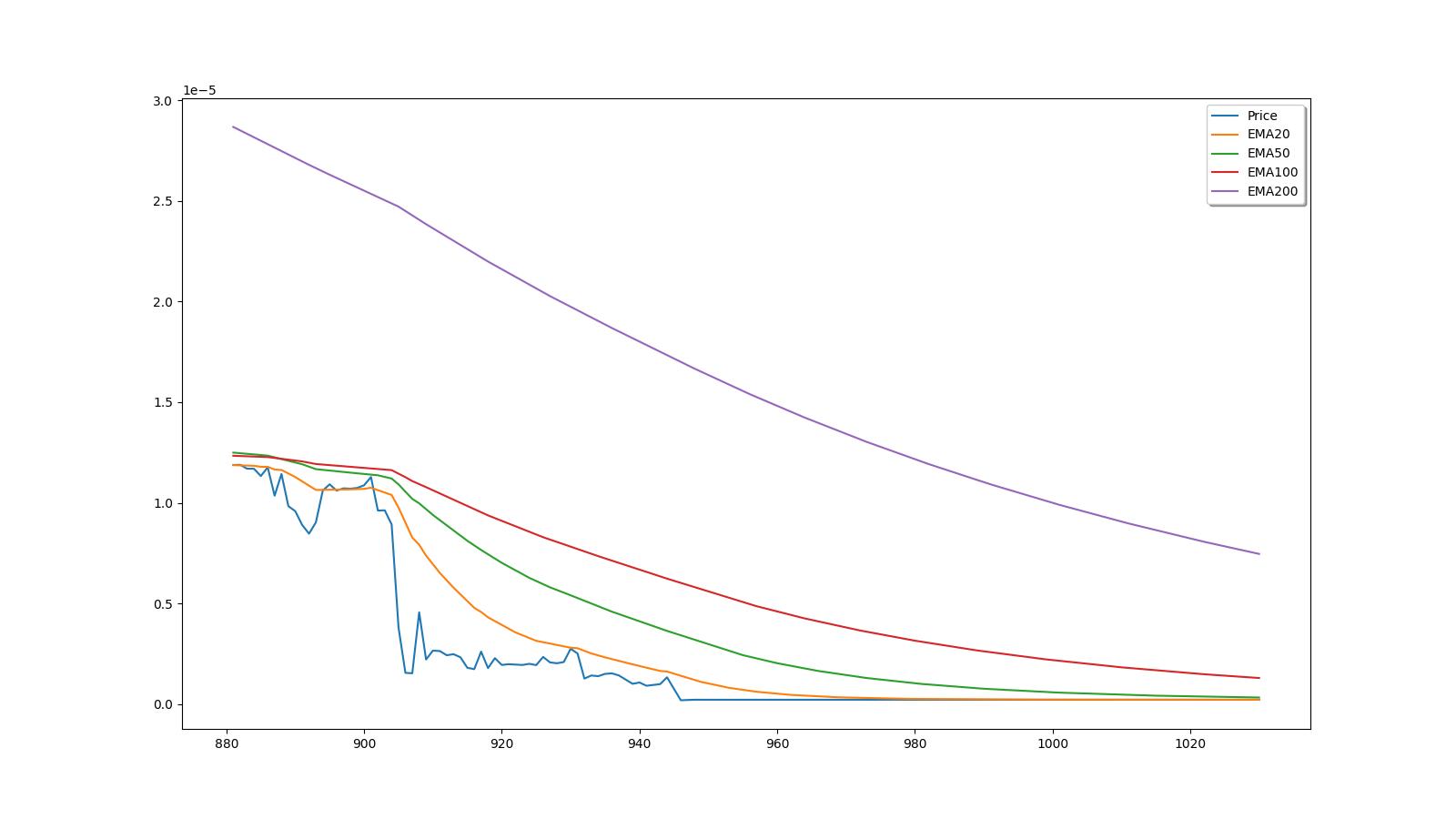 Abyss World Exponential Moving Averages
