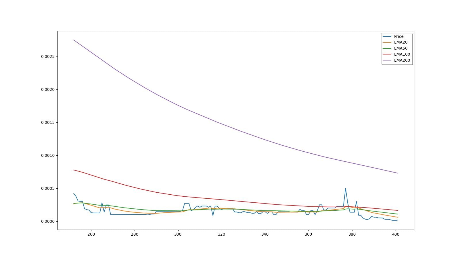 Academic Labs Exponential Moving Averages