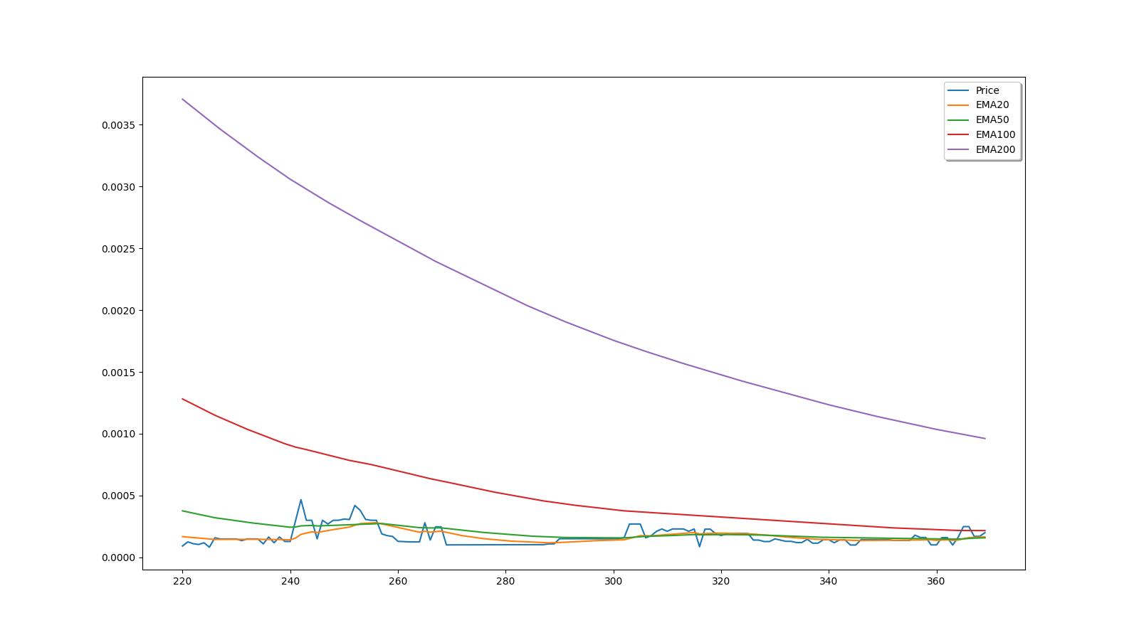 Academic Labs Exponential Moving Averages