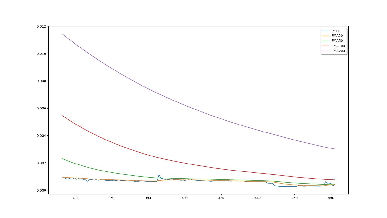 Acala Token Exponential Moving Averages