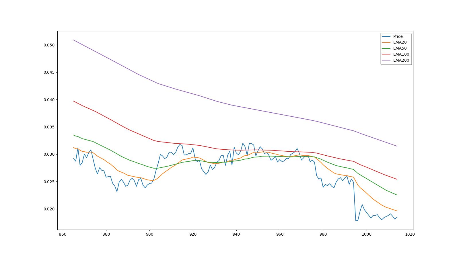 Acala Token Exponential Moving Averages