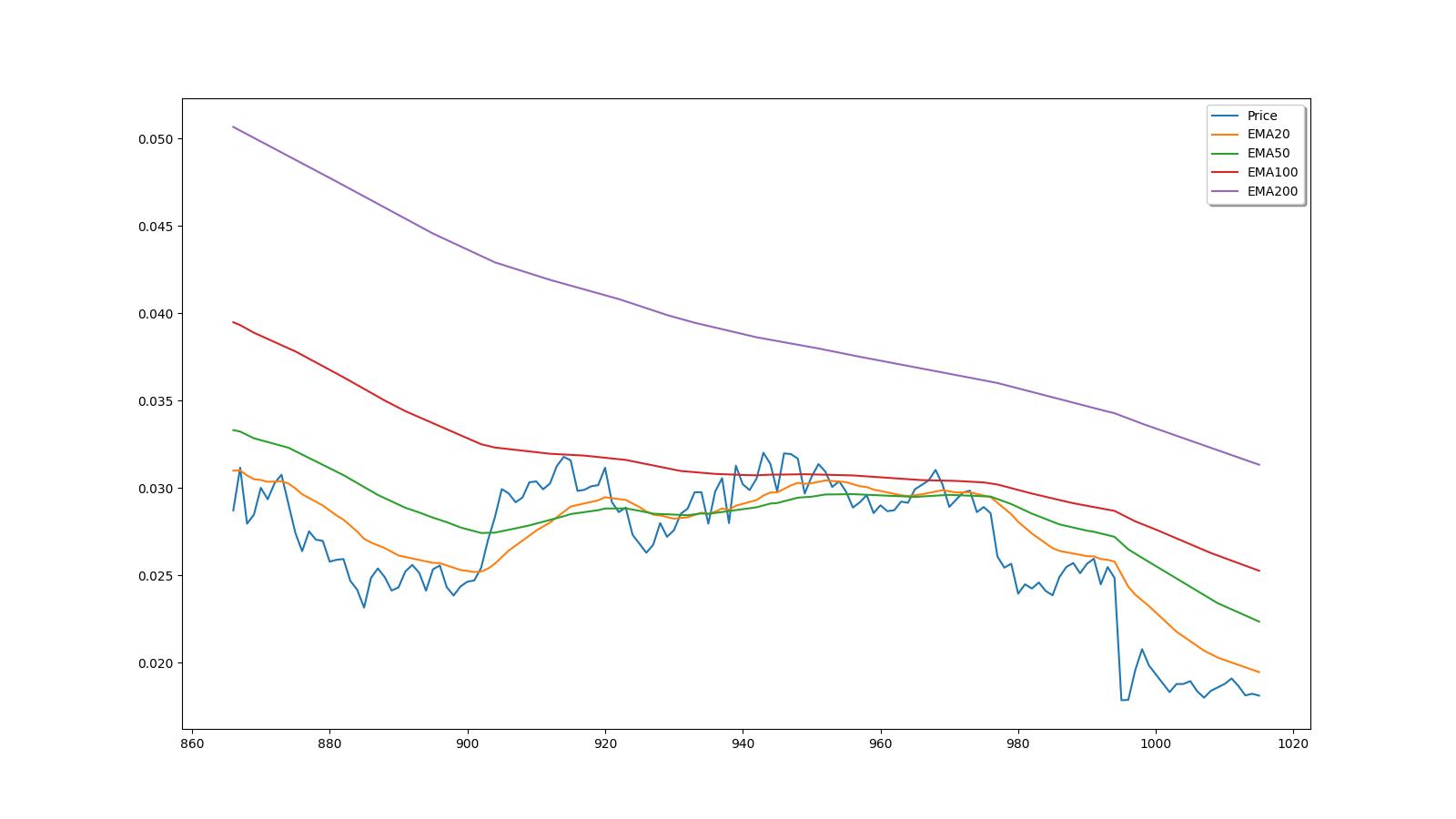 Acala Token Exponential Moving Averages