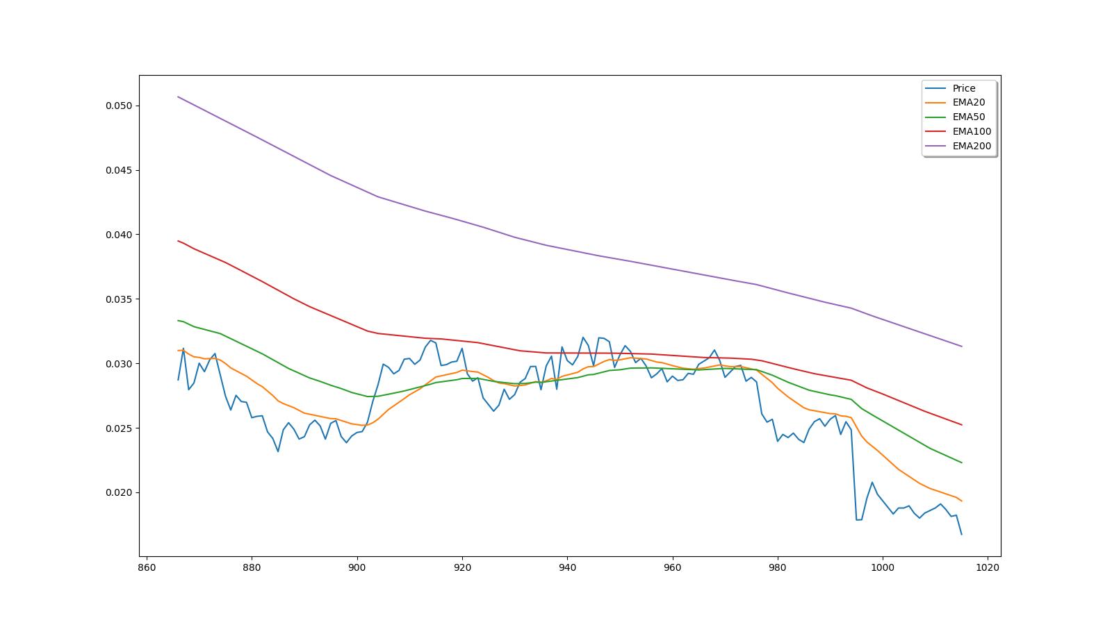 Acala Token Exponential Moving Averages