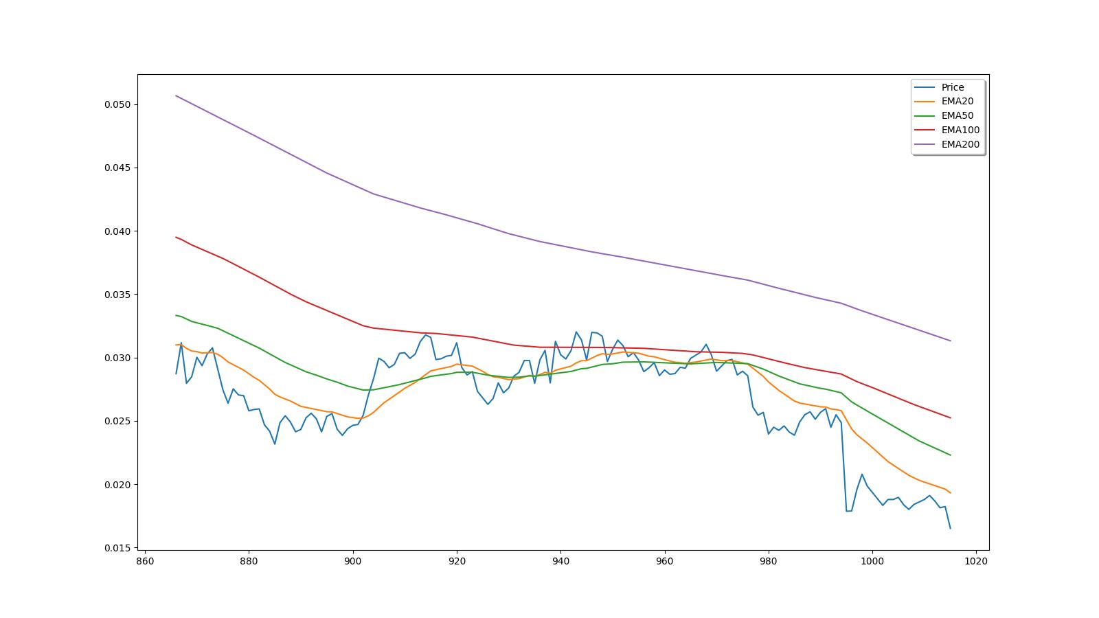 Acala Token Exponential Moving Averages