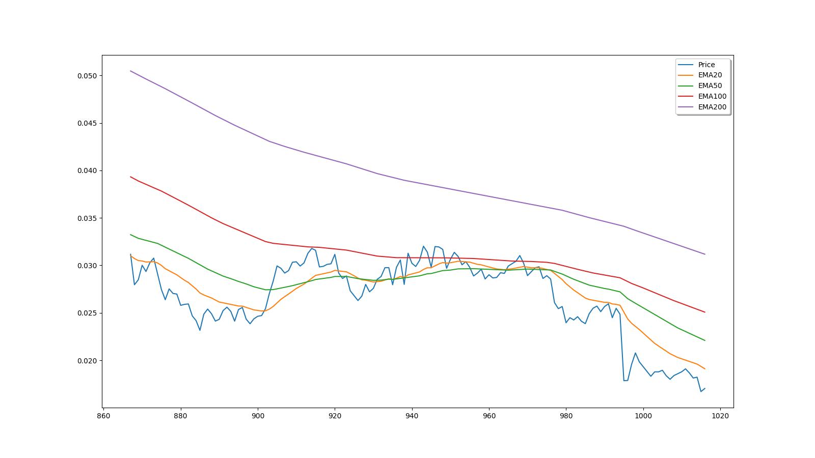 Acala Token Exponential Moving Averages