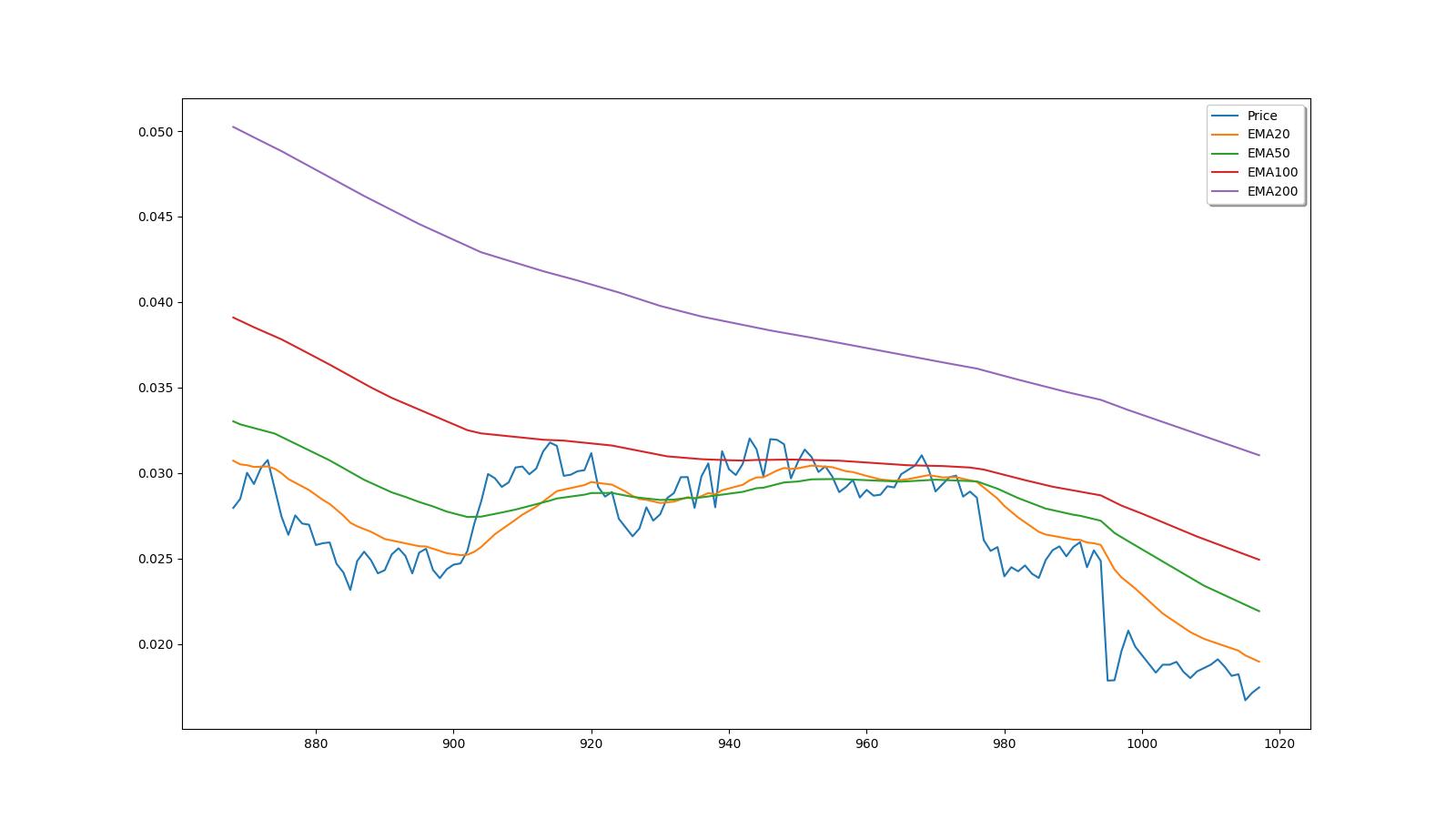 Acala Token Exponential Moving Averages