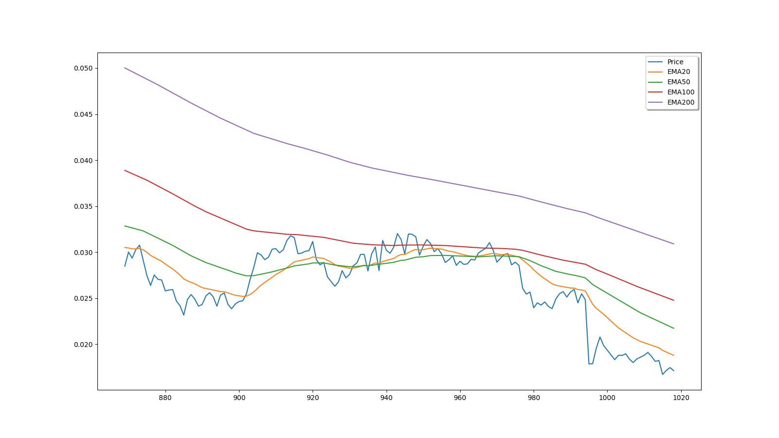 Acala Token Exponential Moving Averages