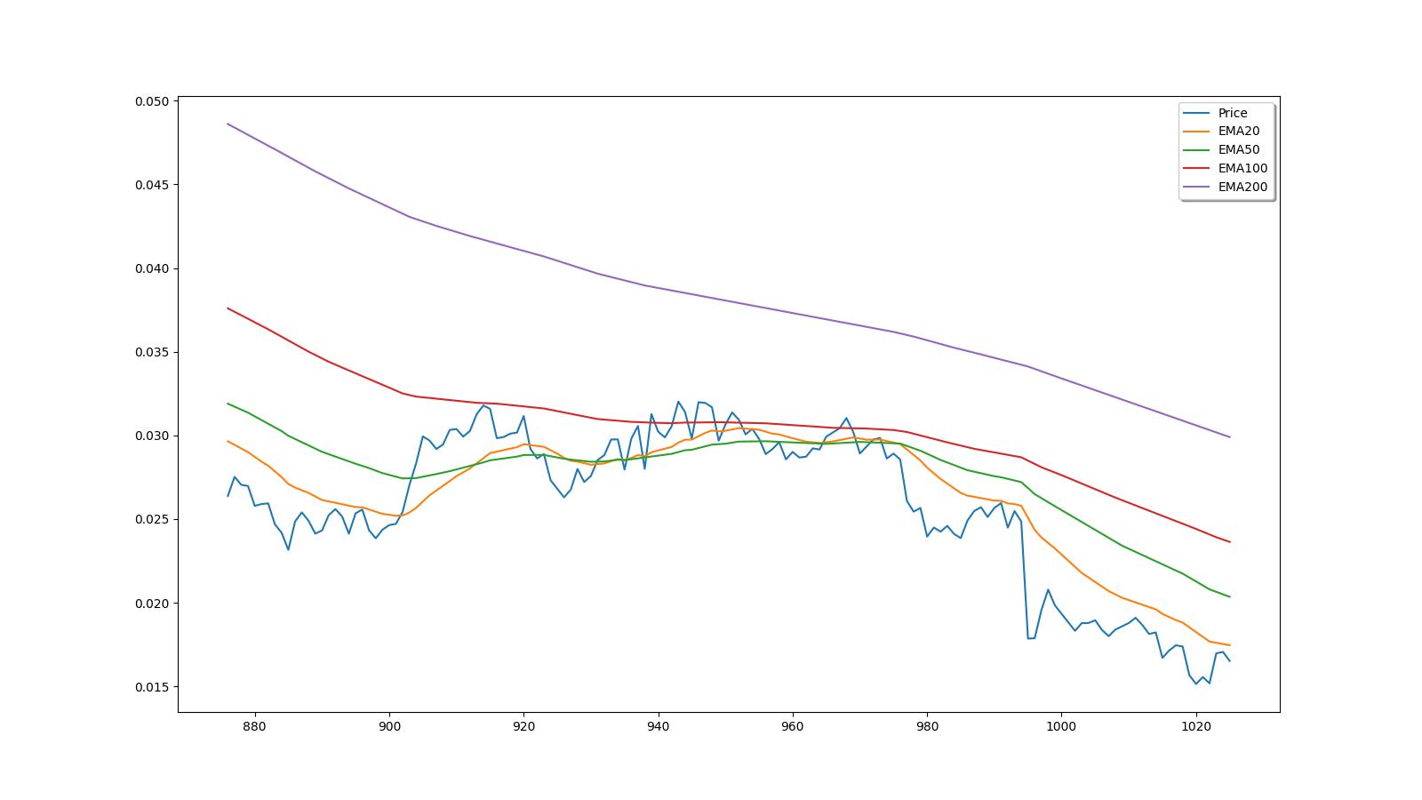 Acala Token Exponential Moving Averages