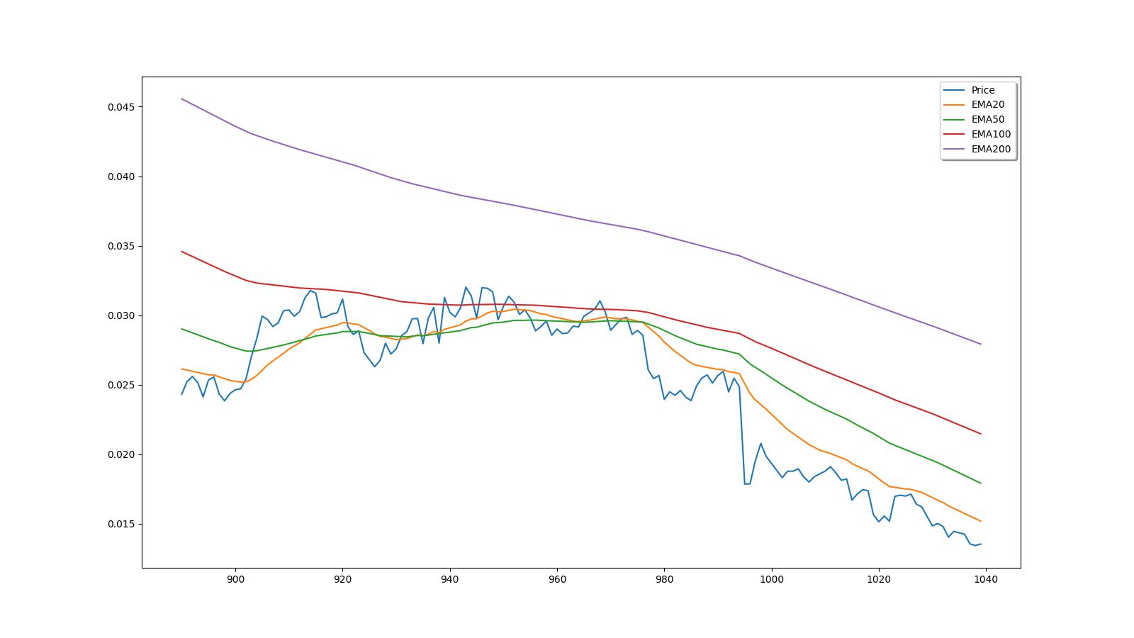 Acala Token Exponential Moving Averages