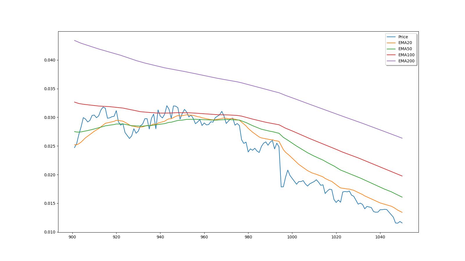 Acala Token Exponential Moving Averages