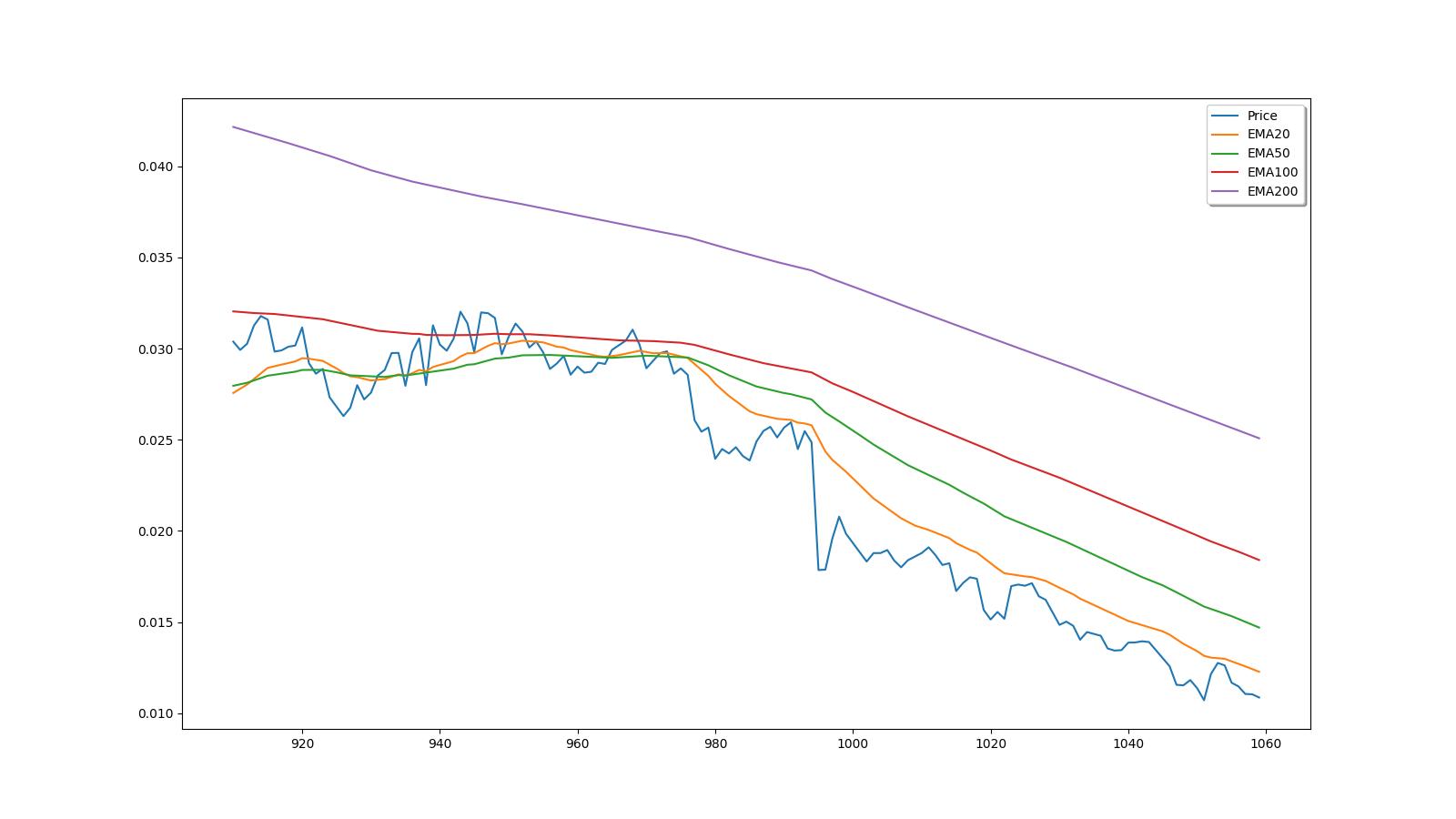 Acala Token Exponential Moving Averages