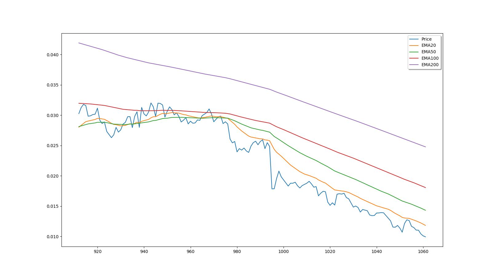 Acala Token Exponential Moving Averages