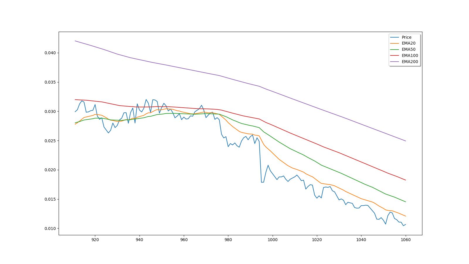 Acala Token Exponential Moving Averages