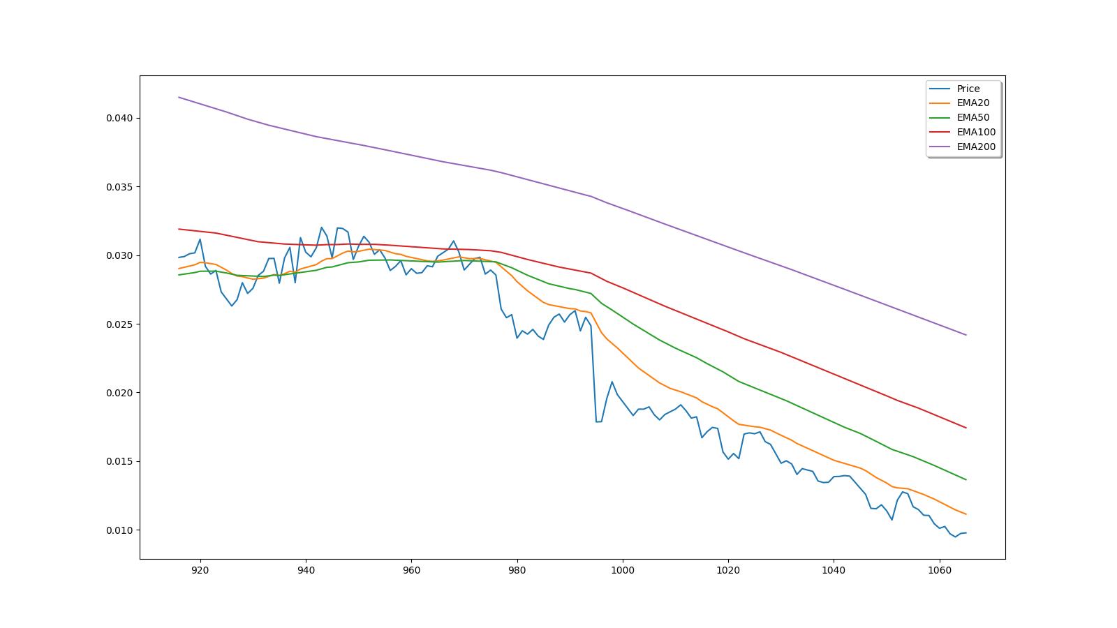 Acala Token Exponential Moving Averages