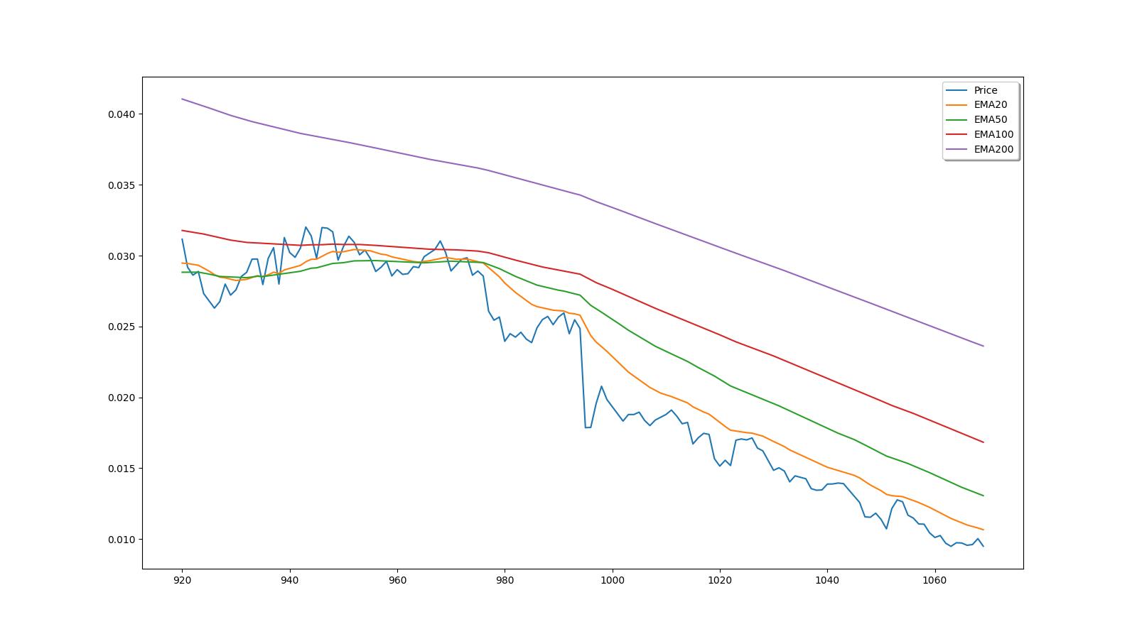 Acala Token Exponential Moving Averages