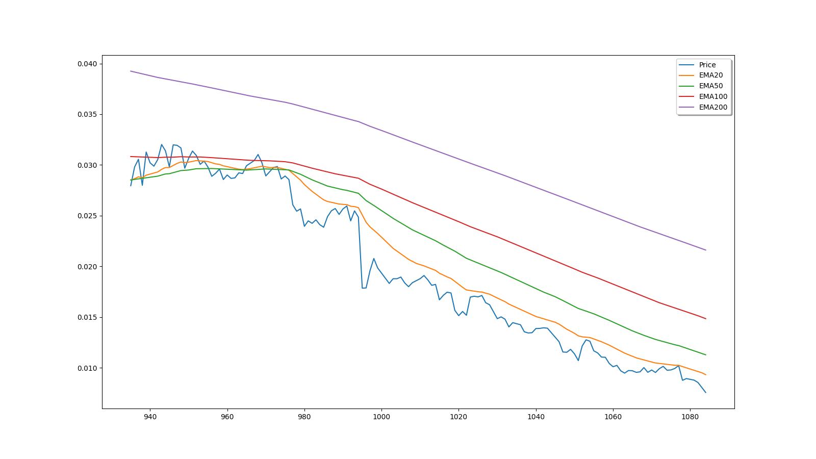 Acala Token Exponential Moving Averages