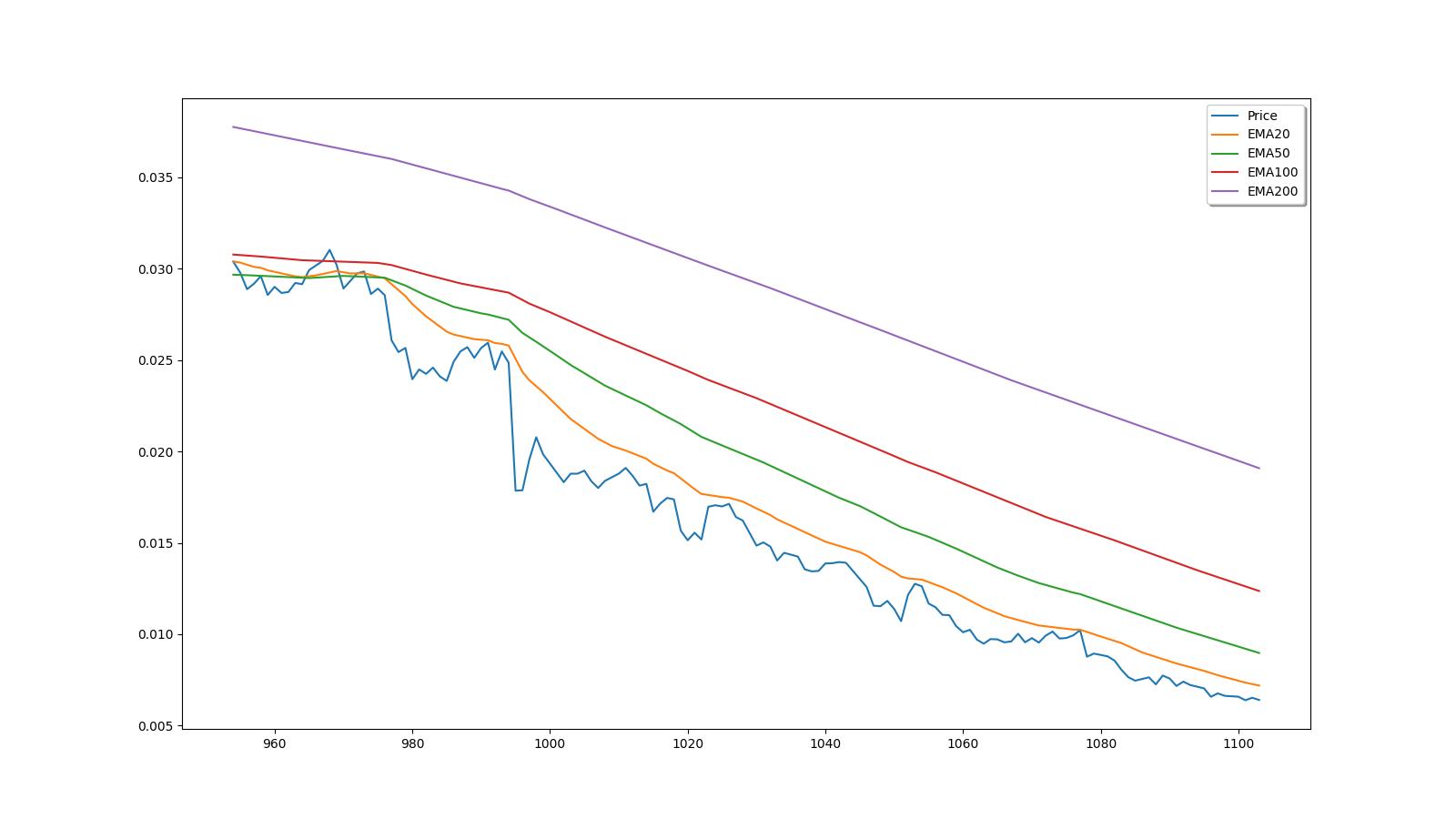 Acala Token Exponential Moving Averages