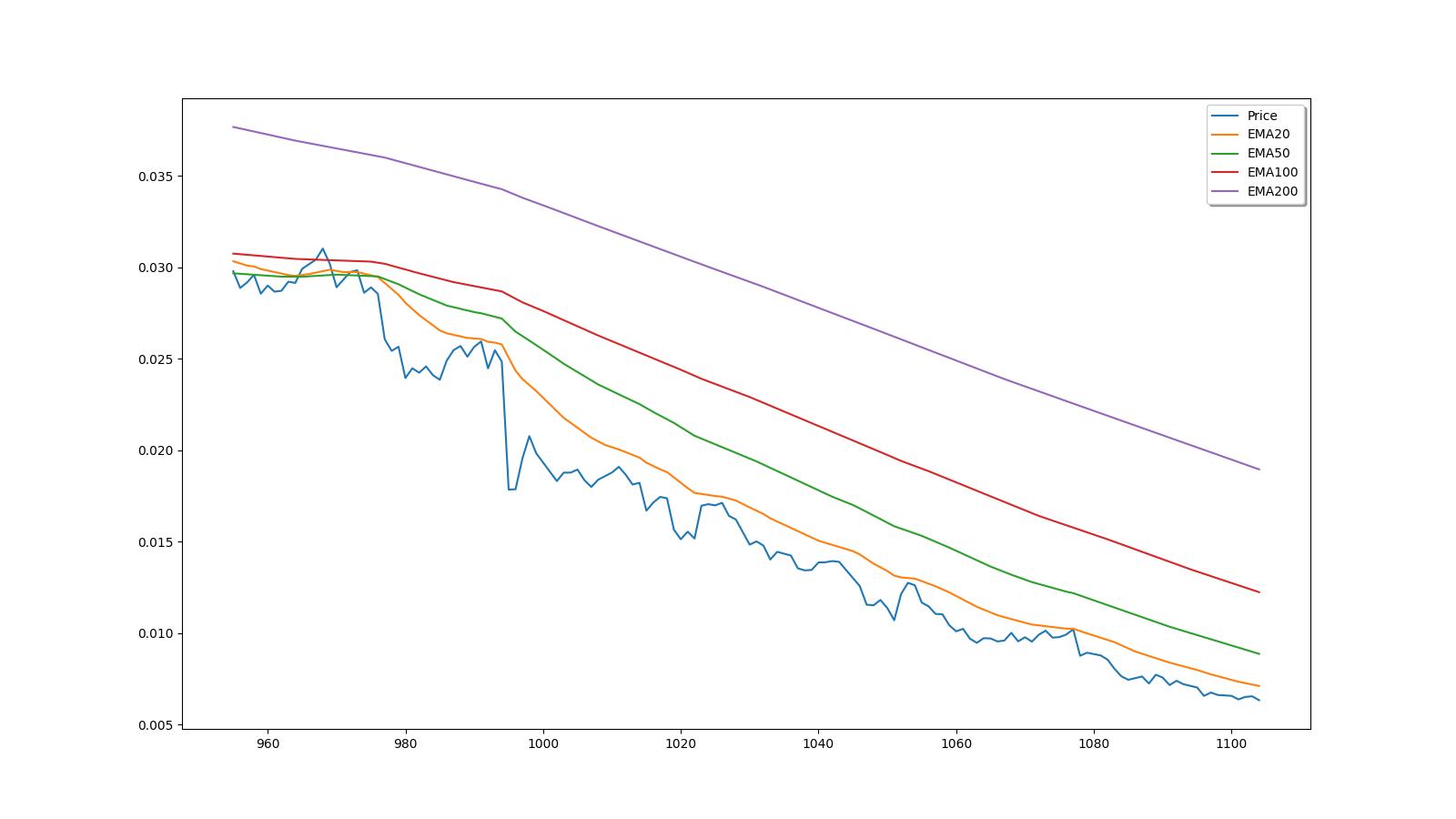 Acala Token Exponential Moving Averages