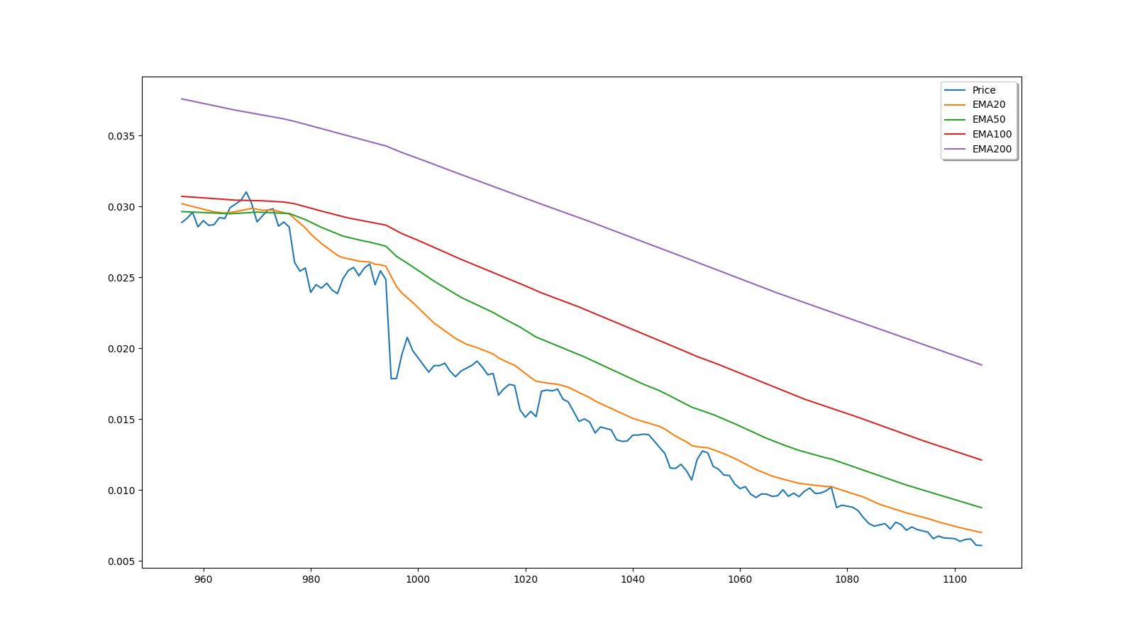 Acala Token Exponential Moving Averages