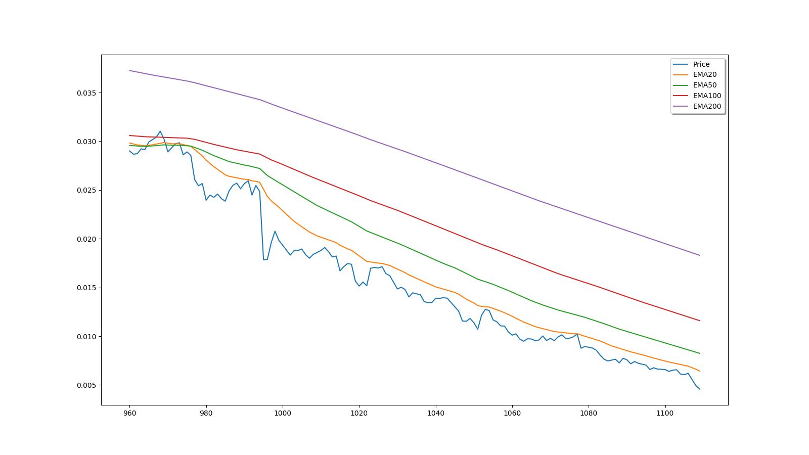 Acala Token Exponential Moving Averages