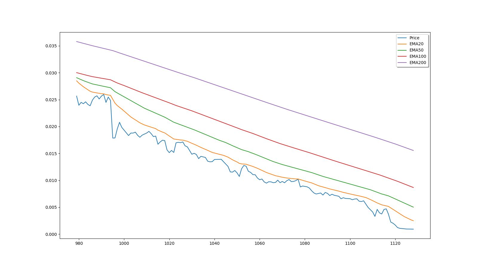Acala Token Exponential Moving Averages