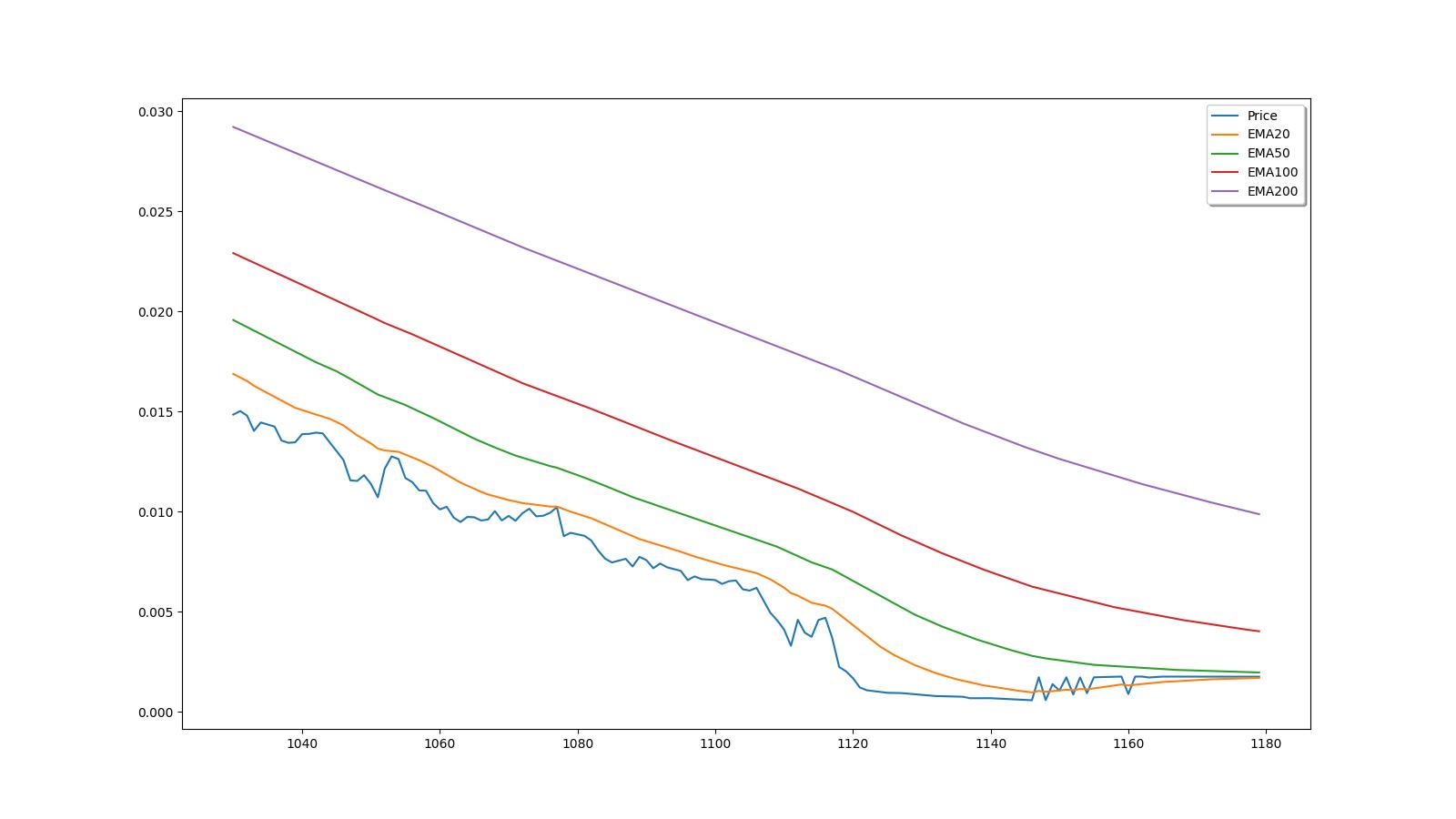 Acala Token Exponential Moving Averages