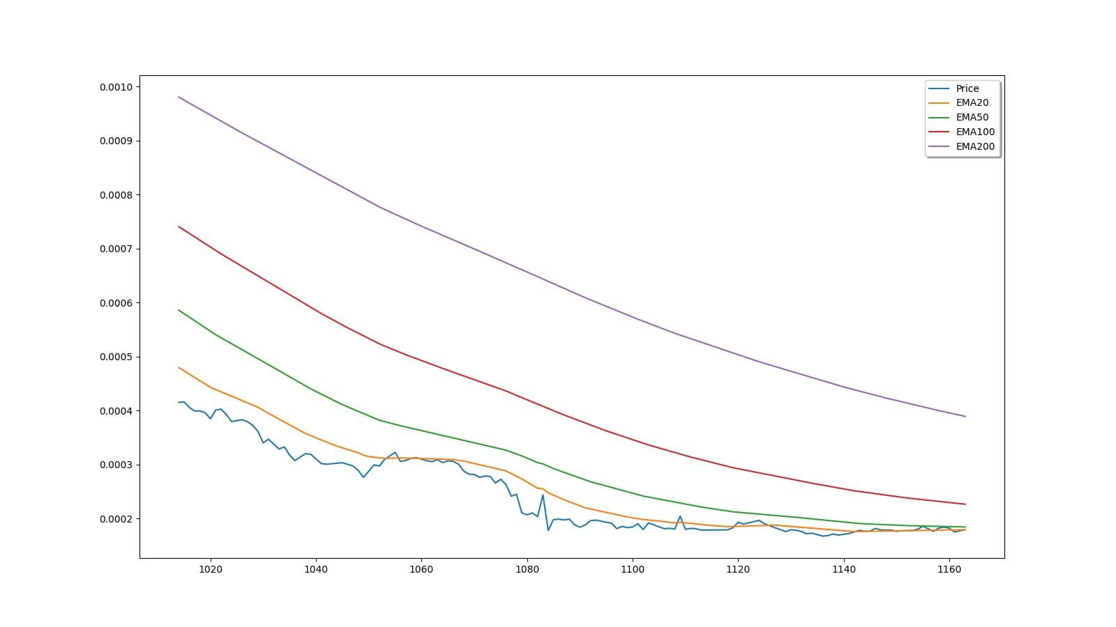 Access Protocol Exponential Moving Averages
