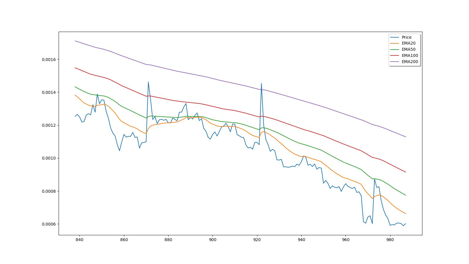 Access Protocol Exponential Moving Averages