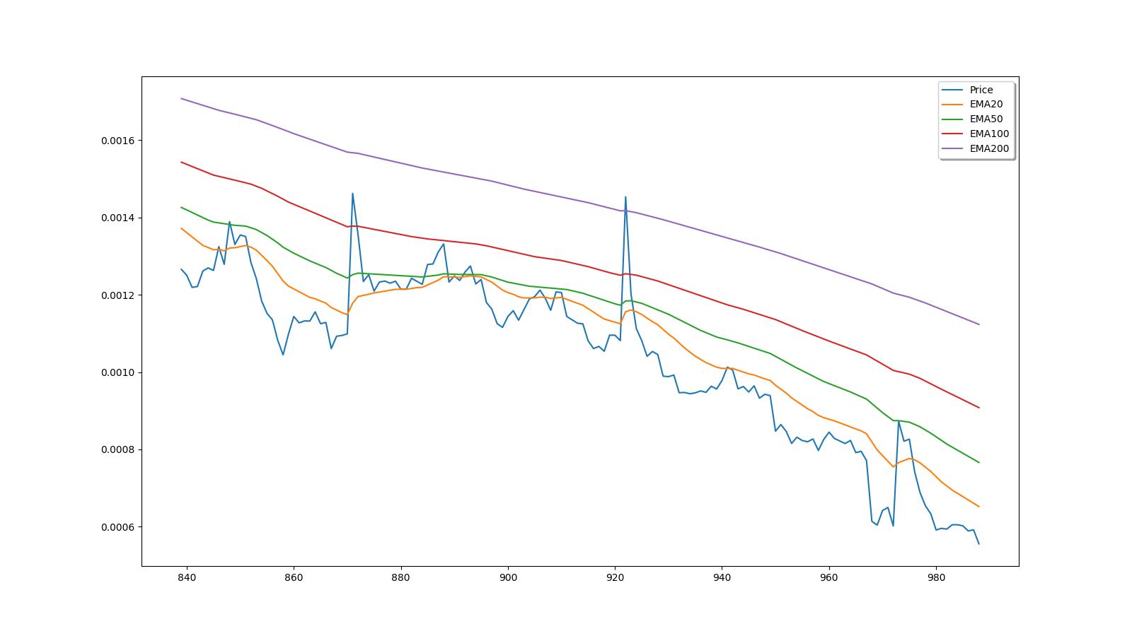 Access Protocol Exponential Moving Averages