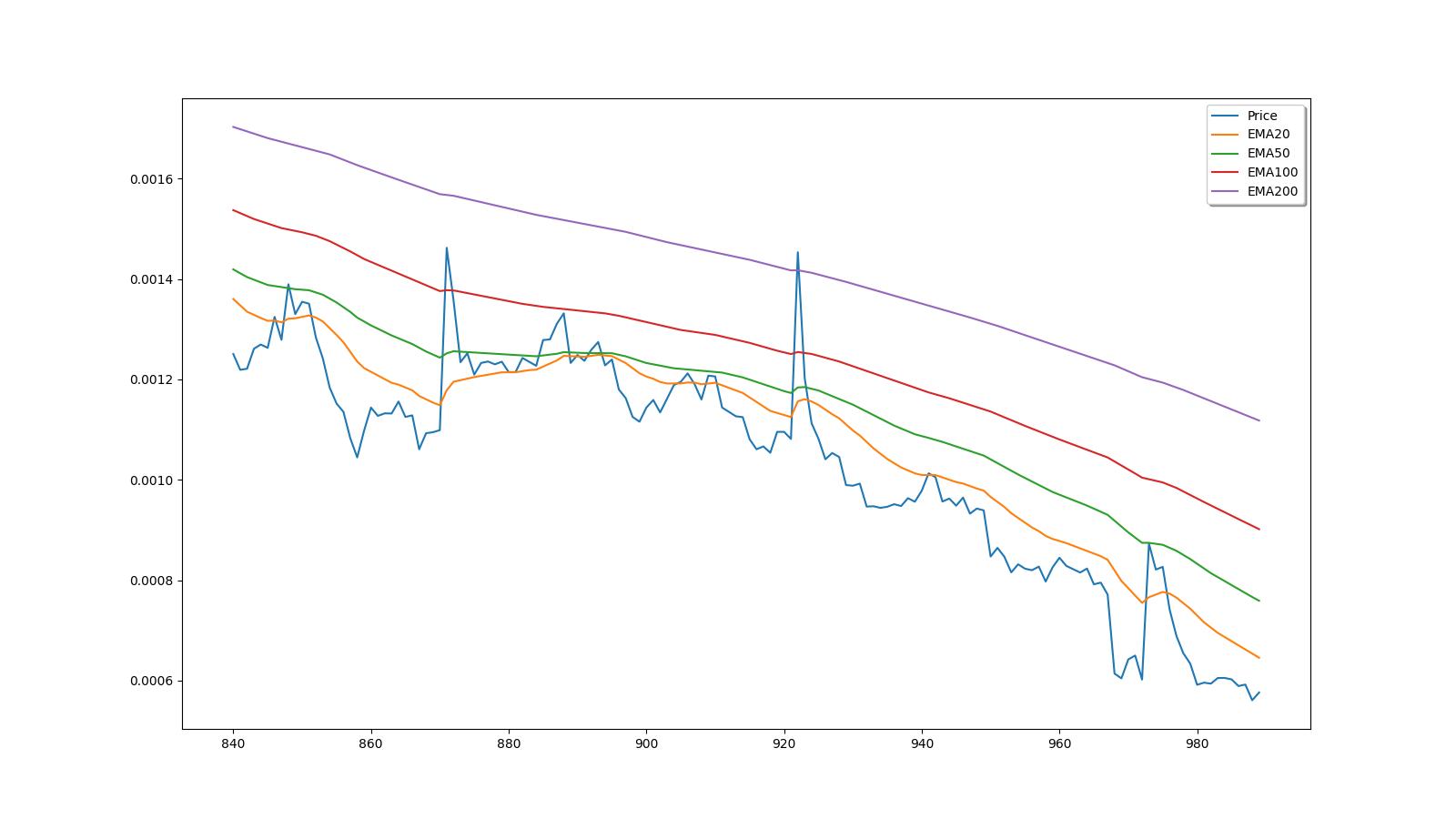 Access Protocol Exponential Moving Averages