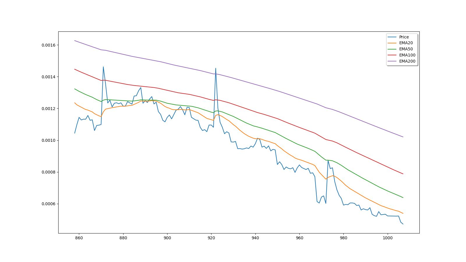 Access Protocol Exponential Moving Averages