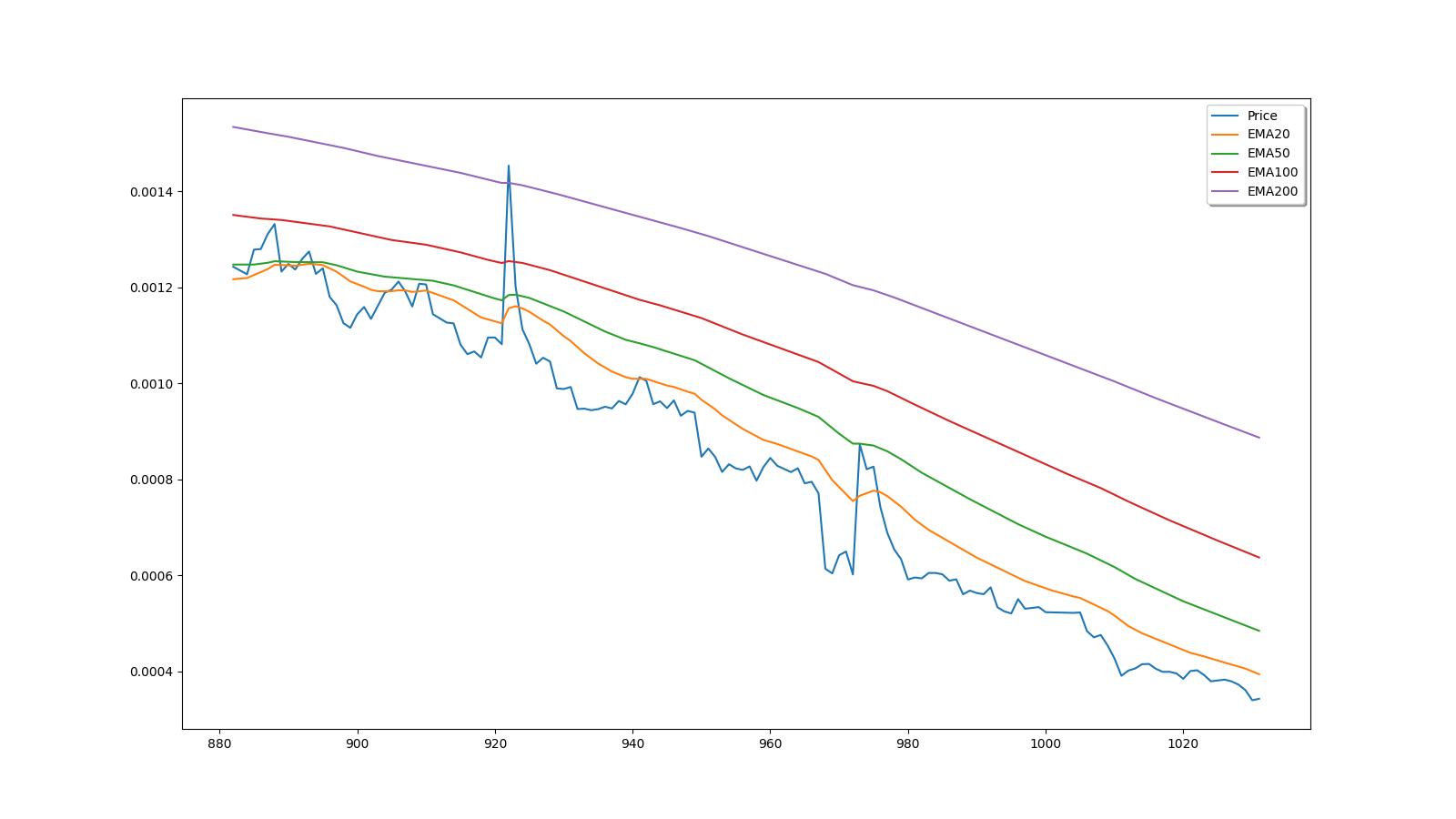 Access Protocol Exponential Moving Averages