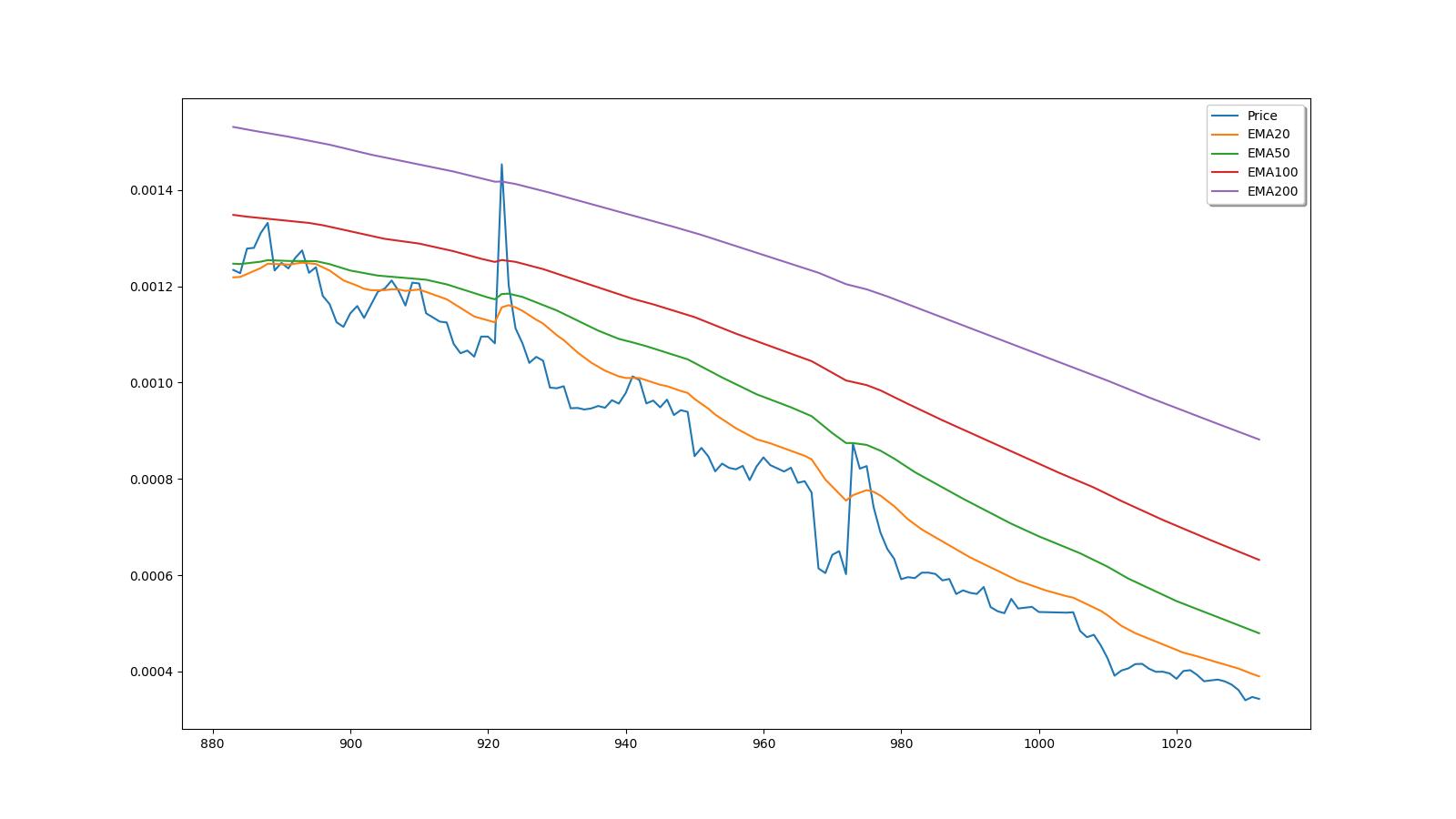 Access Protocol Exponential Moving Averages