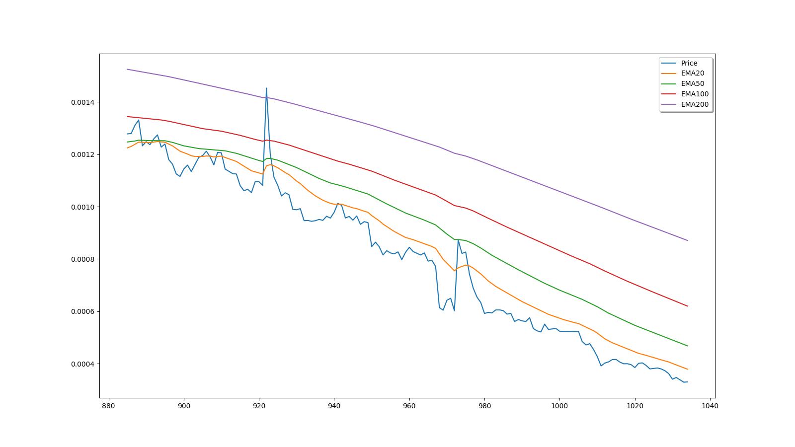 Access Protocol Exponential Moving Averages