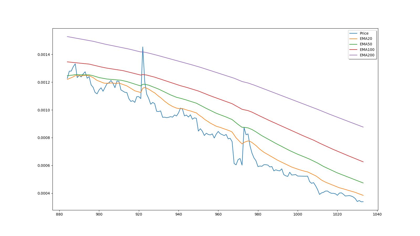 Access Protocol Exponential Moving Averages