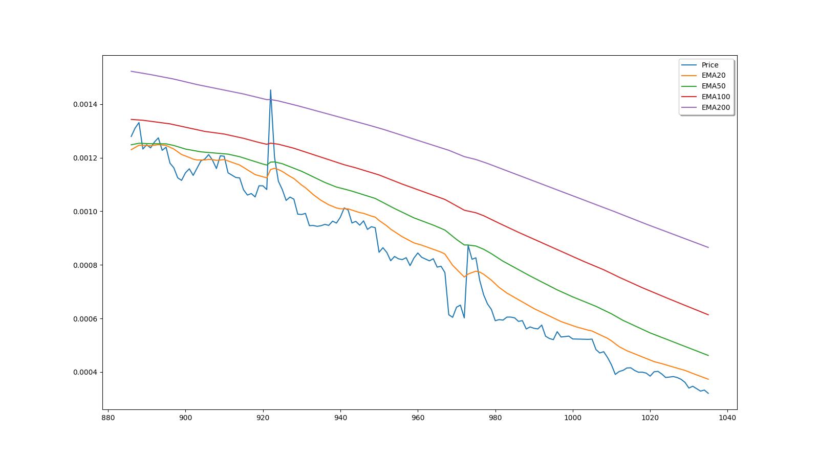Access Protocol Exponential Moving Averages