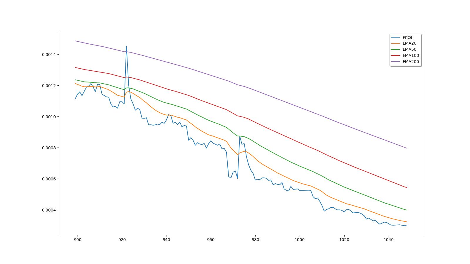 Access Protocol Exponential Moving Averages