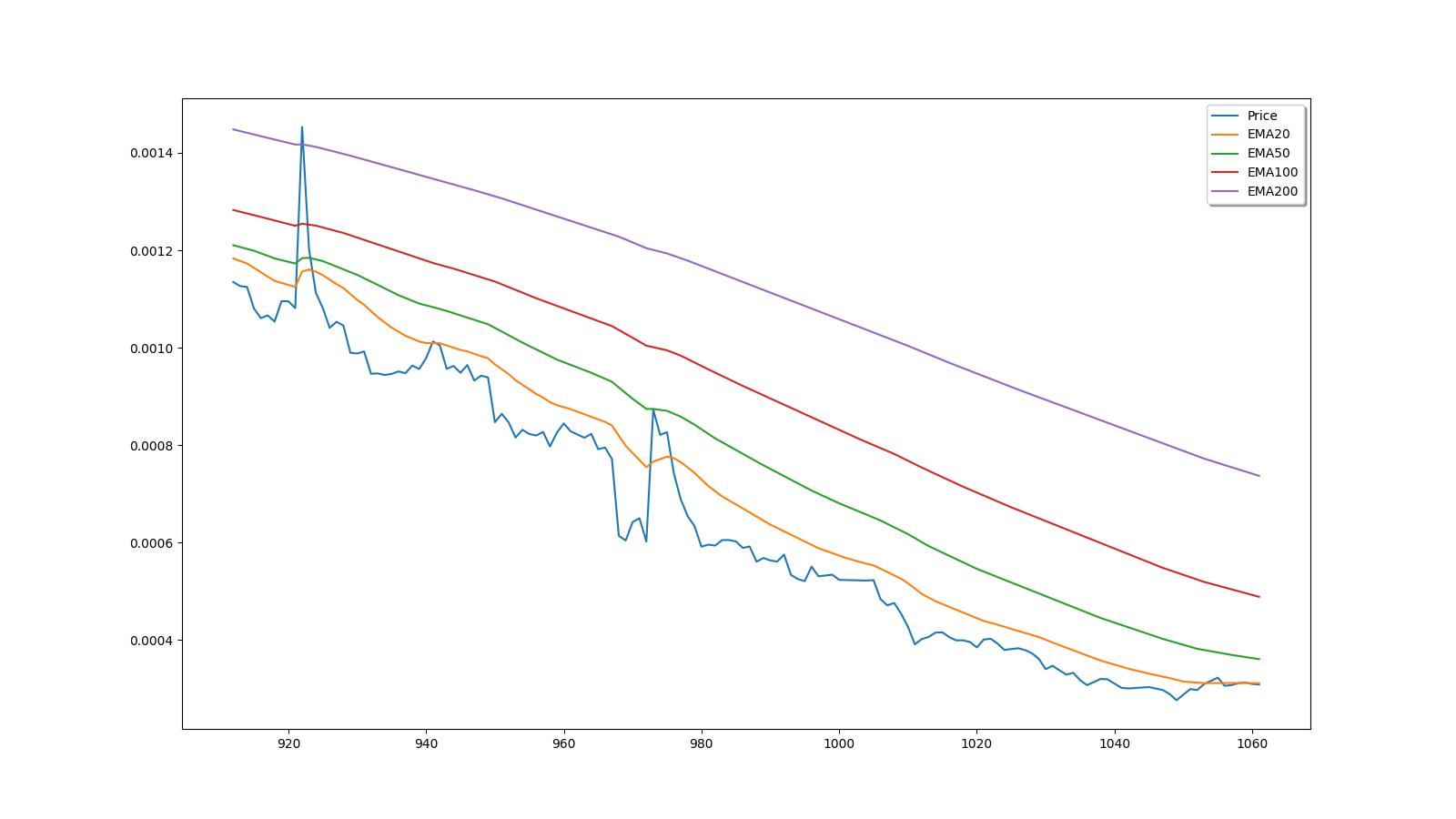 Access Protocol Exponential Moving Averages