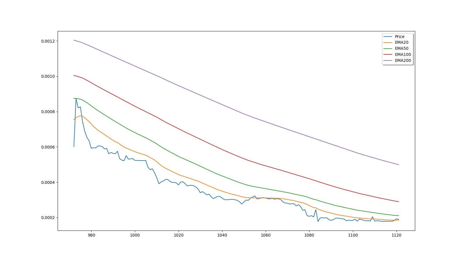 Access Protocol Exponential Moving Averages