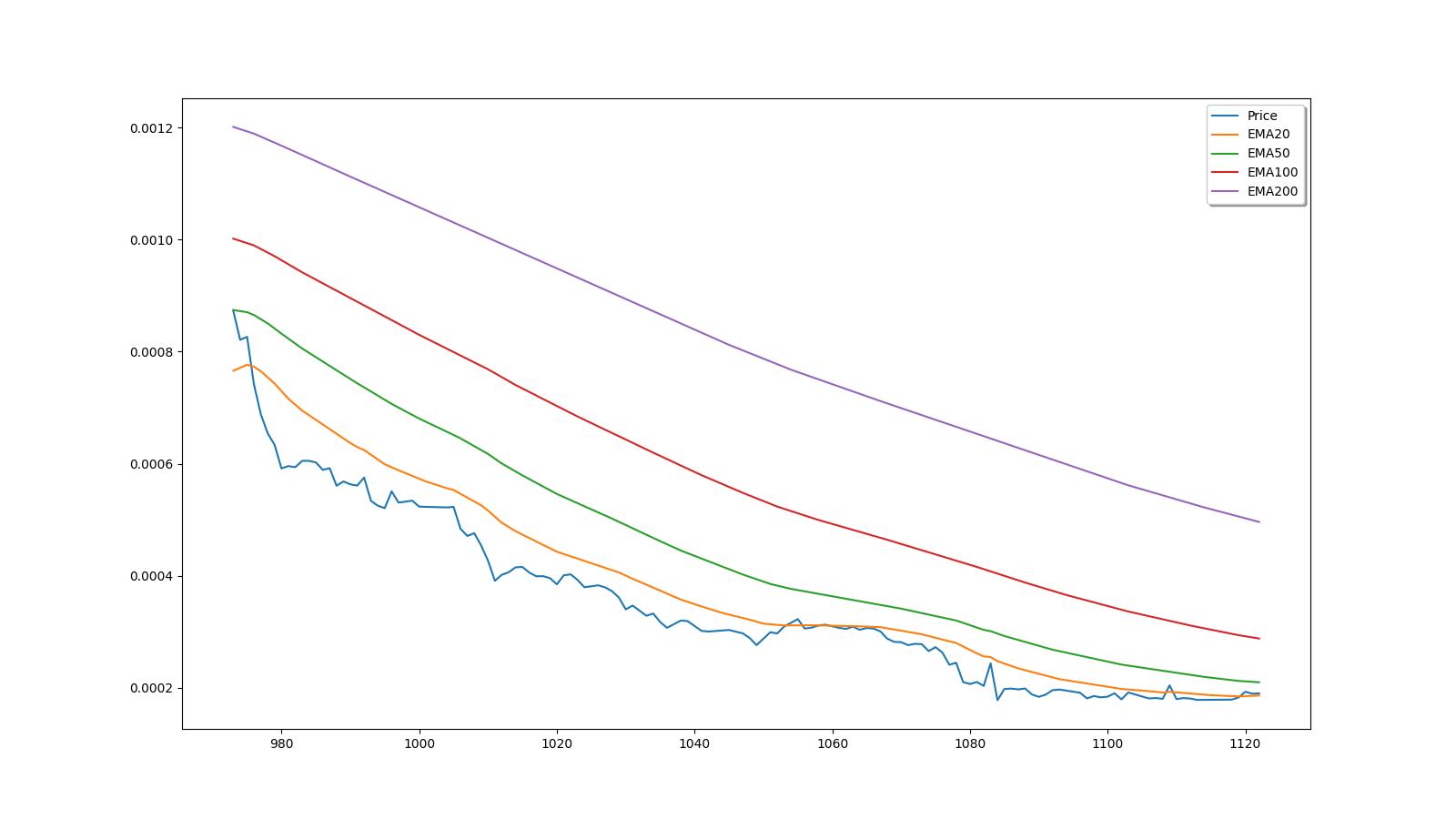 Access Protocol Exponential Moving Averages